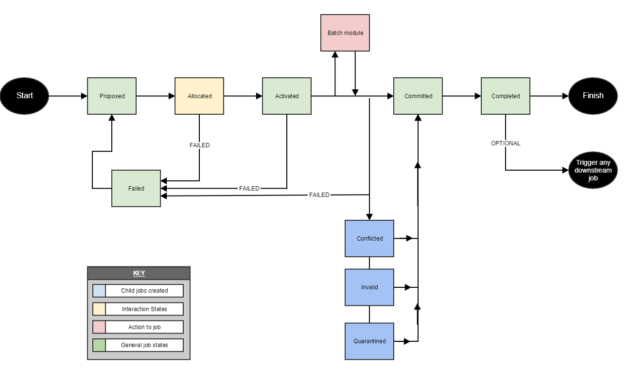Configuring Batch Workflow Mode