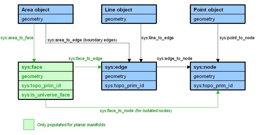Topology Primitives