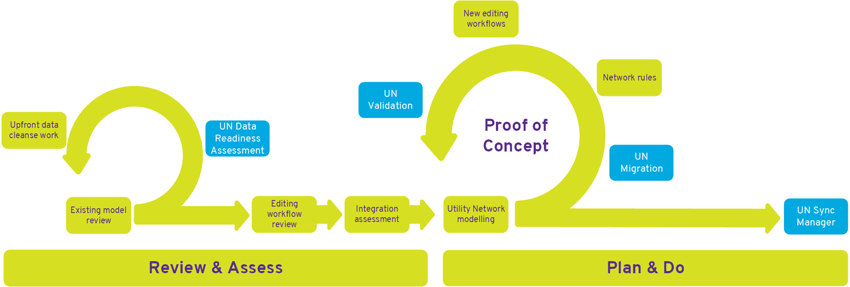 Arcgis Utility Network Migration 1spatial Uk 1spatial
